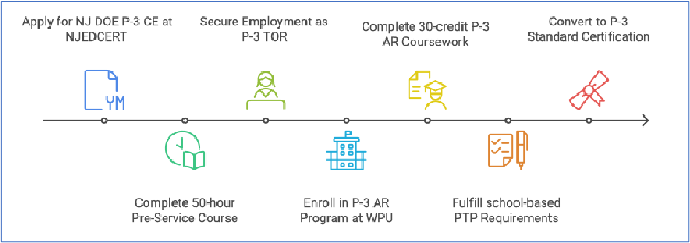 Early Childhood (P3) Alternate Route Certificate Program | William ...