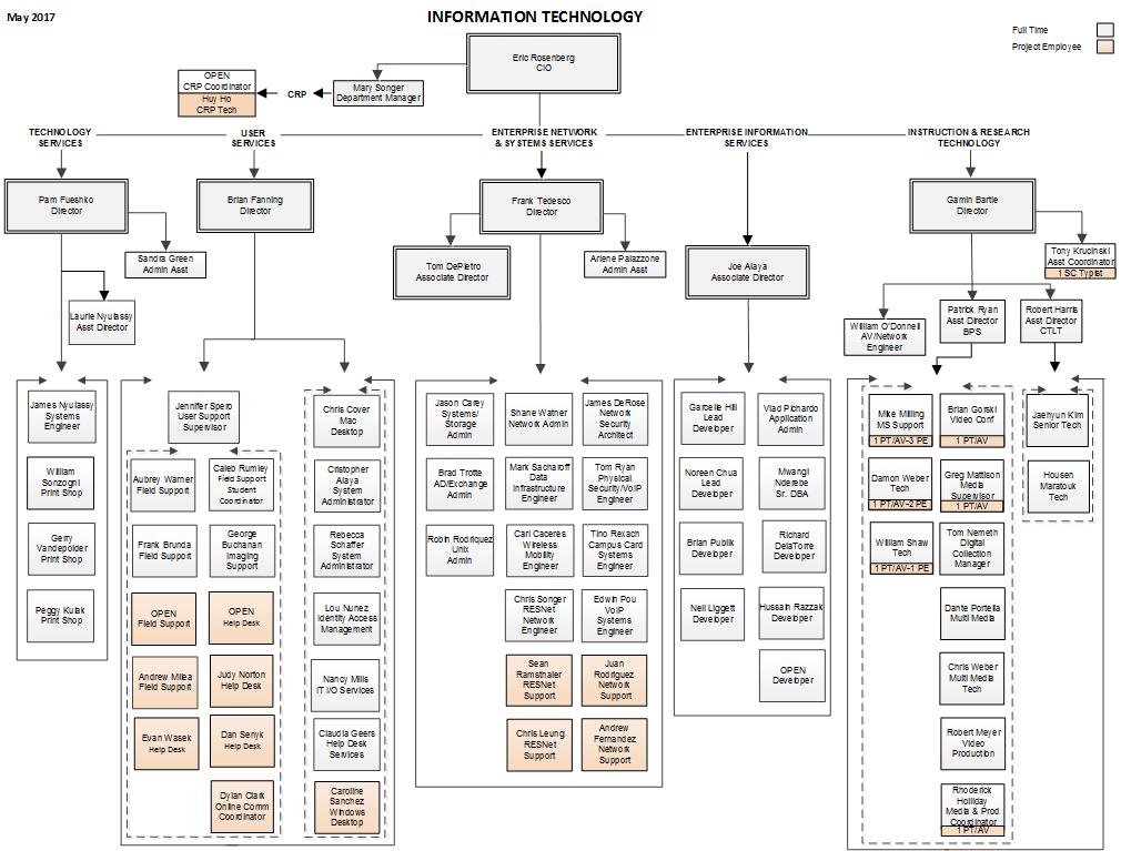 Information Technology Organizational Chart - William Paterson University